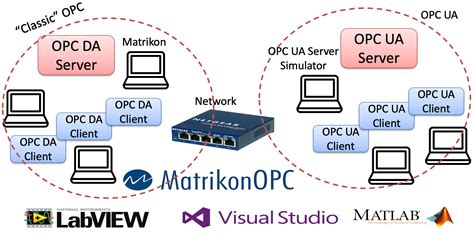 DAQ And OPC Systems