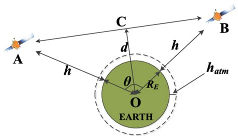 Analysis Of Inter Satellite Visibility Download Scientific Diagram