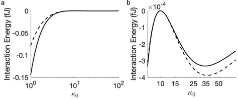 The Interaction Energy Between Two Neutral Particles R 1 R 2 5 µm