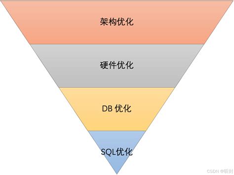 数据库优化 Klapt 博客园