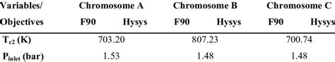 Comparison Of Objective Values Of Three Chromosomes A B And C On The
