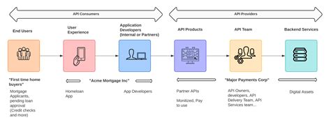 Why You Need An Api Gateway To Manage Access To Your Apis Armand Nz