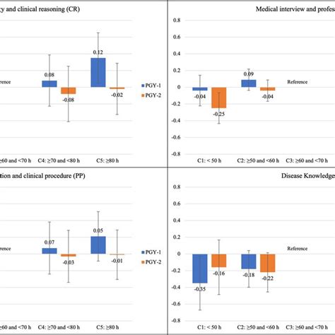 Estimates Of Mean Score Differences For Each Subcategory Score Between