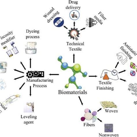 Pdf Biopolymers In Textile Industries