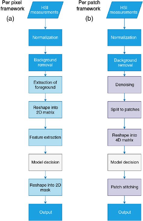 The Proposed Frameworks For Skin Tumor Segmentation A The Pixel Wise Download Scientific