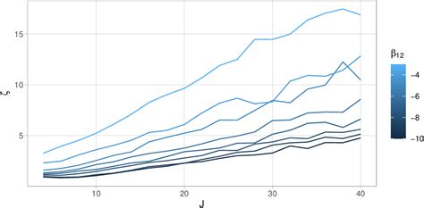 Figure 5 From The Role Of Discretization Scales In Causal Inference With Continuous Time