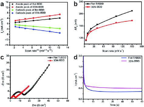 the plots of a i p versus v 1 2 and b d e p versus scan rate for