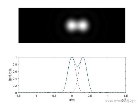 Matlab仿真光的衍射（四） 基于matlab的光学衍射仿真 Csdn博客