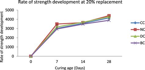 Graph Of Strength Versus Curing Of Cylindrical Specimens At 20