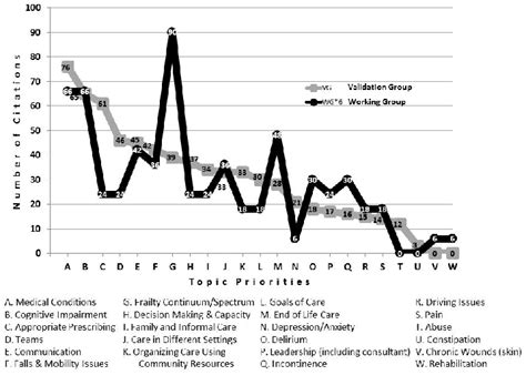 A Frequencies Of Citations By Topic Download Scientific Diagram
