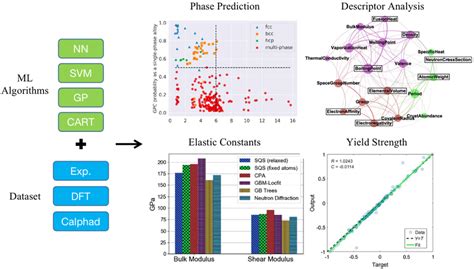 Machine Learning Models For Macroscopic Properties Left Column The