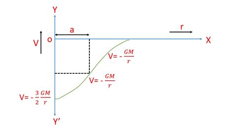 Gravitational Potential Due To A Solid Homogeneous Sphere At A Point I