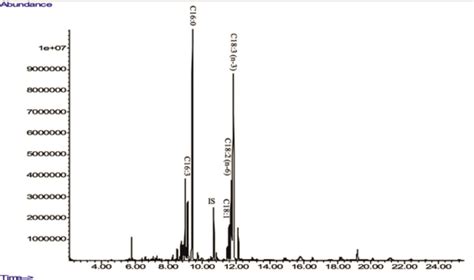 Production of α linolenic Acid by an Oleaginous Green Algae Acutodesmus obliquus Isolated from