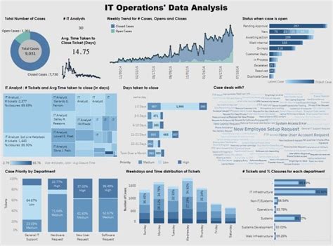 Data Visualization And Analysis In Tableau