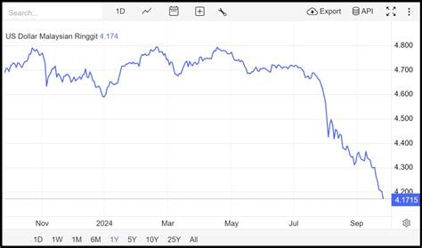 The Secret Game Malaysia Played That Made The Ringgit Stronger