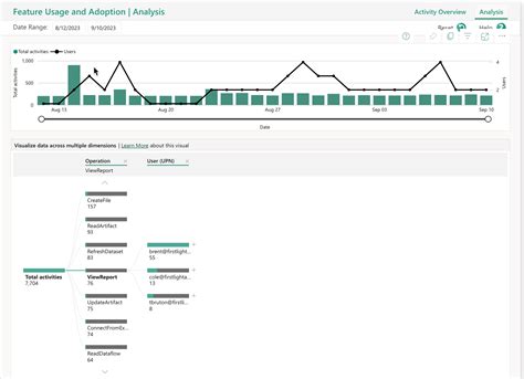 How Can I See Power Bi Usage Part 1