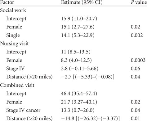 Multivariate Regression Model Download Table