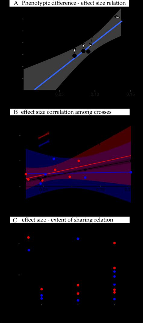 Shared Qtl Effects A Association Between Phenotypic Divergence The