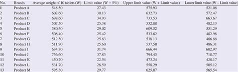 Weight Variation Calculations Download Table
