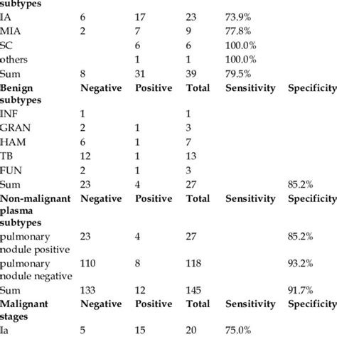 Clinical Information And Performance Of The Malignancy Classifier Of