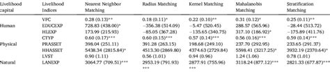 Average Treatment Effect Standard Errors In Brackets For Human