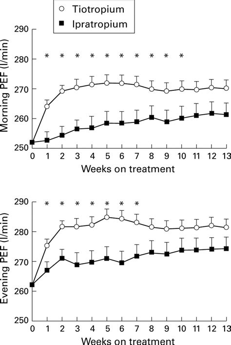 A Randomised Controlled Comparison Of Tiotropium And Ipratropium In The