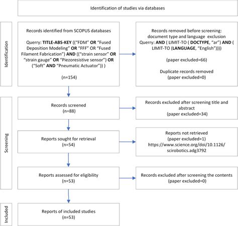 Systematic Literature Review Method Adapted From Prisma Diagram Page Download Scientific