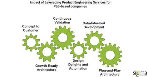 Importance Of Product Engineering Services For Plg