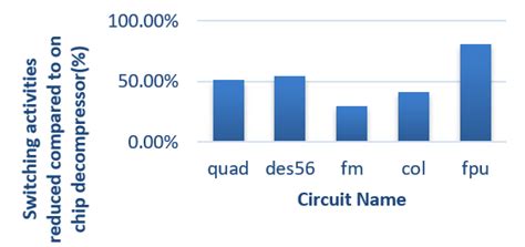 Switching Activities For Our Method Vs On Chip Decompressor Download Scientific Diagram
