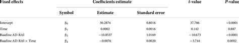 Estimated Coefficients Based On Lme Model For The Mmse Download Scientific Diagram