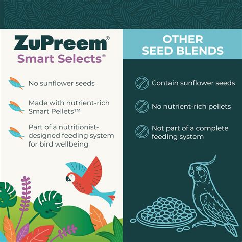 Zupreem Smart Selects Cockatiels 25lb Premium Bird Food Petopia
