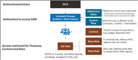 Oracle Fusion Data Intelligence An Overview Apps Associates