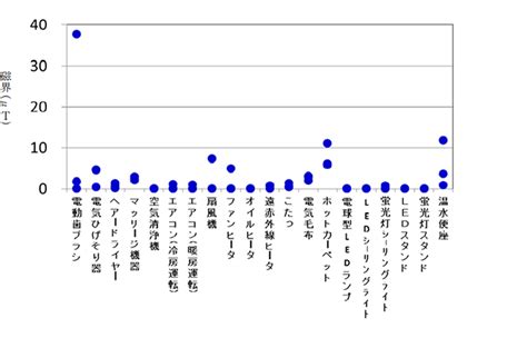 家電製品から発せられる電磁波測定（10hz～400khz）調査（概要）｜一般財団法人 家電製品協会