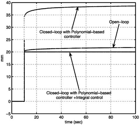 Open Loop 000 Polynomial Based Controller Damped Closed Loop 1 1 1