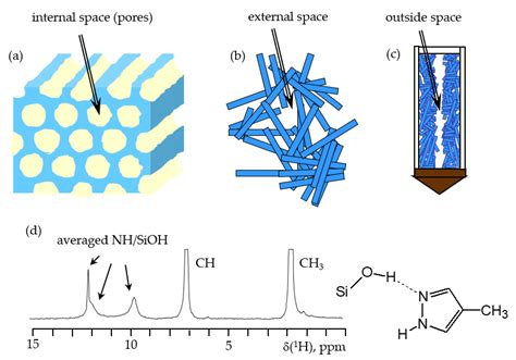 Solid State Nmr For Nonexperts An Overview Of Simple But General Practical Methods