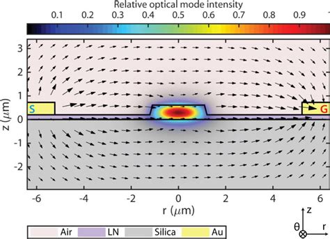 Optical Mode Field Profile Color Map Of The Fundamental Quasi Te Mode
