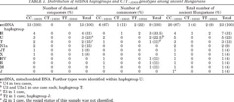 Table 1 From Comparison Of Lactase Persistence Polymorphism In Ancient