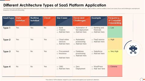 Different Architecture Types Of Saas Platform Application