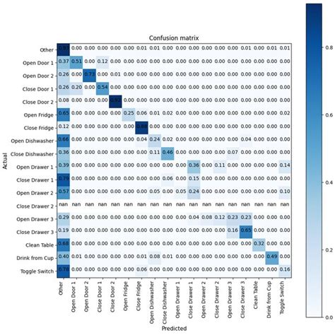 Normalised Confusion Matrix Of The Opportunity Dataset Download