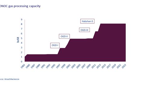 An Adnoc Trilogy Part 2building A Gas Nation Wood Mackenzie