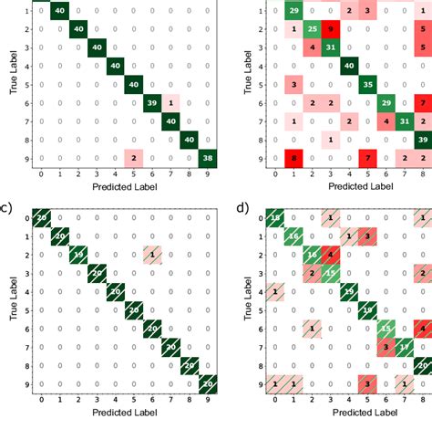 Classification Performance Visualised By Confusion Matrices Correctly