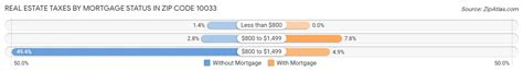 10033 Zip Code Zip Code 10033 Demographics In 2025 Zip Atlas