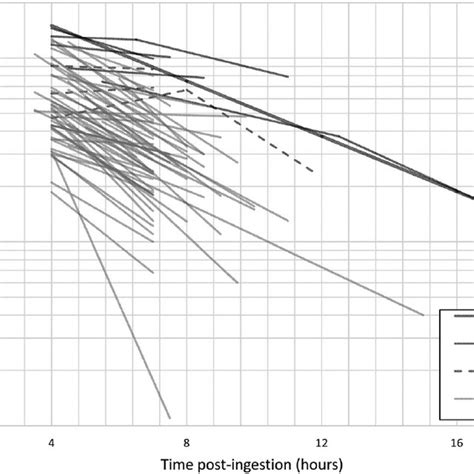 Time Second Acetaminophen Concentration Was Obtained Download Scientific Diagram