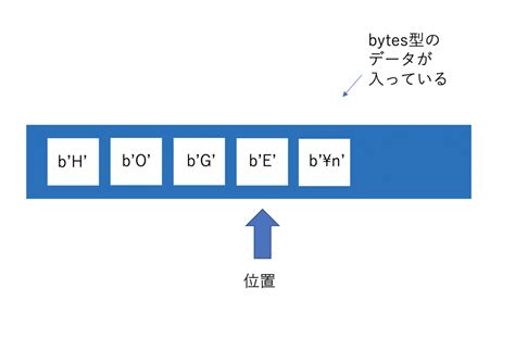 pythonのbytesioによる標準入出力の再構築とパフォーマンス検証 gmoインターネットグループ グループ研究開発本部
