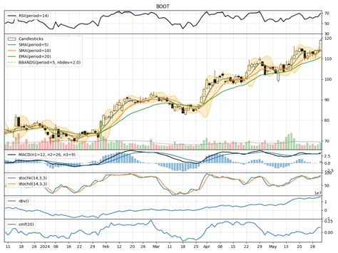 Boot Barn Holdings Inc Boot Technical Analysis Key Short Term Trend Momentum And Volatility