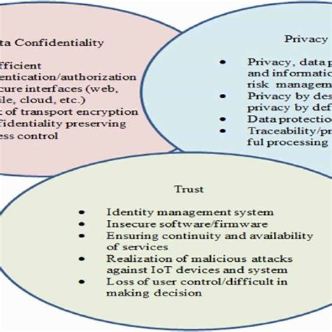 Security Issues In Iot Download Scientific Diagram