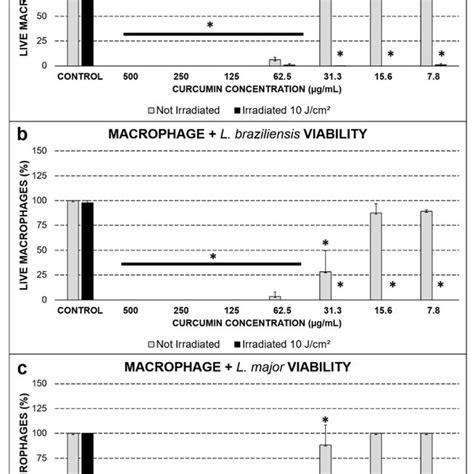 Viability Test By The Trypan Blue Dye Exclusion Test A Uninfected