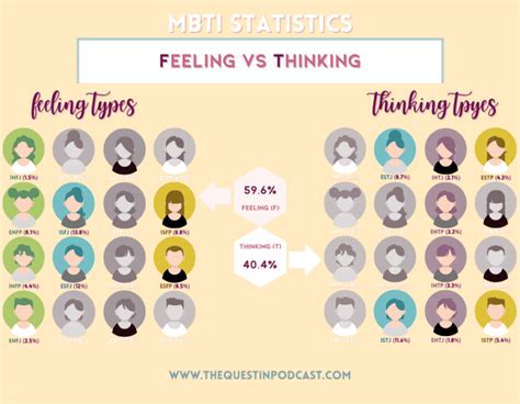 Mbti Statistics All The Data On Personality Types Quest In