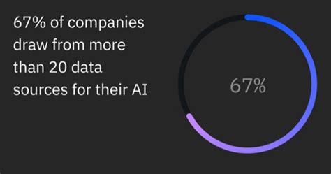 Global Data From Ibm Points To Ai Growth As Businesses Strive For