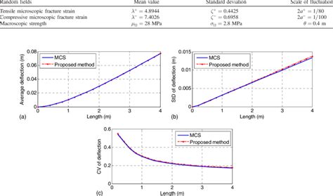 Distribution Parameters Of Two Scale Random Fields Download